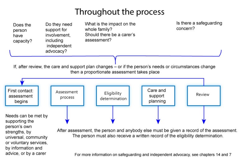 2.1 Assessment – Salford Adult Social Care Information Hub